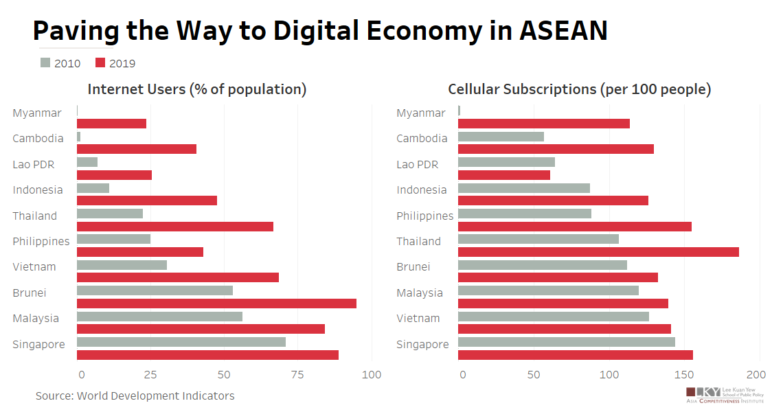Chart of the Week April 16, 2021: Paving the Way to ASEAN’s Digital ...