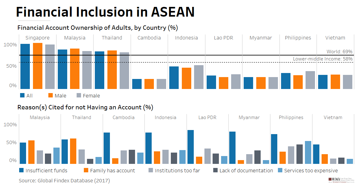 Chart of the Week May 21, 2021: Financial Account Ownership and ...