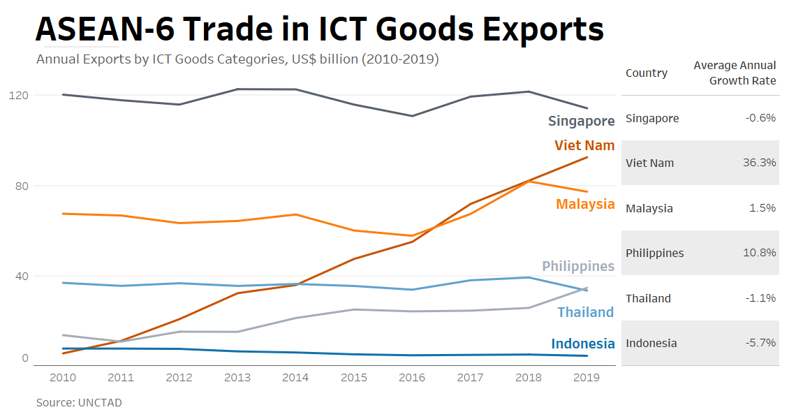 Chart of the Week May 7, 2021: ASEAN-6 ICT Goods Exports – ACI Perspectives