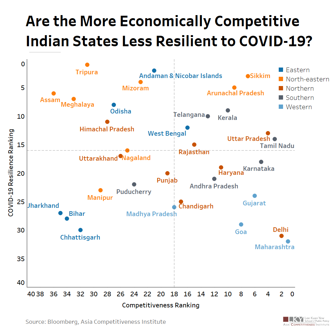 Chart of the Week June 4, 2021: Indian States’ Economic Competitiveness ...