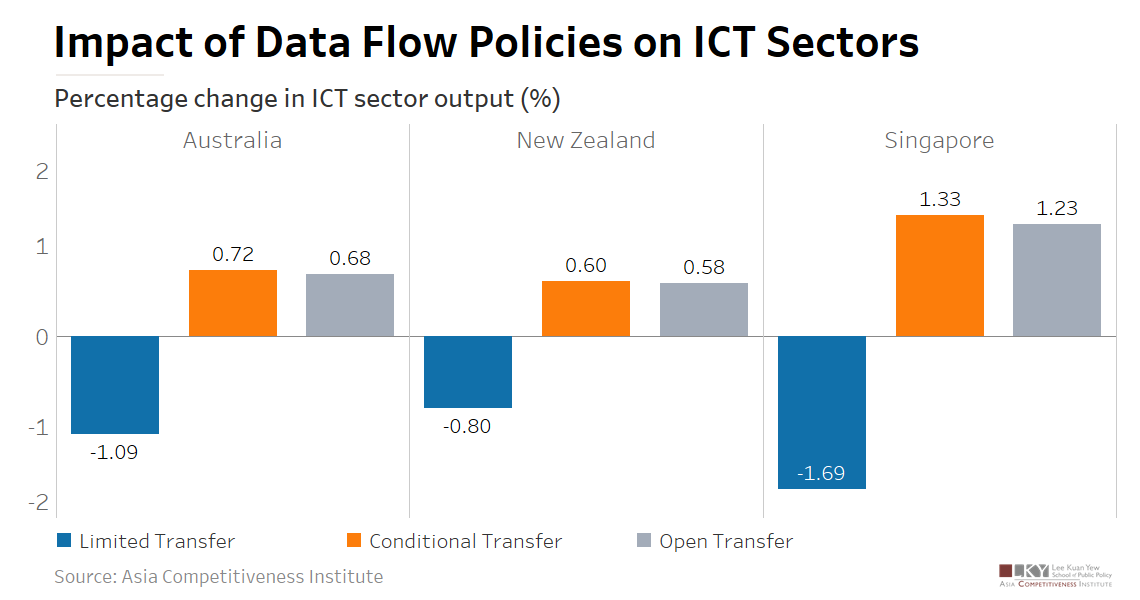 Chart of the Week November 19, 2021: Impact of data flow policies on ...