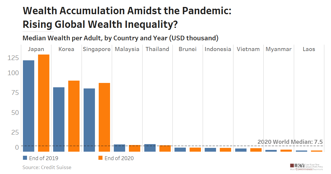 Chart of the Week December 3, 2021: Wealth Accumulation amidst the ...