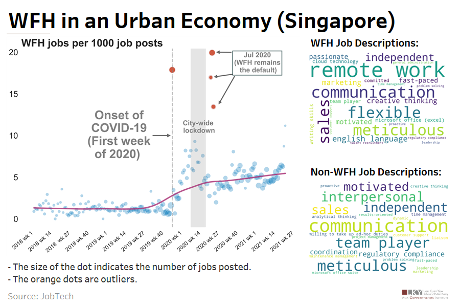 Chart of the Week February 11, 2022: Working from home (WFH) in a small ...