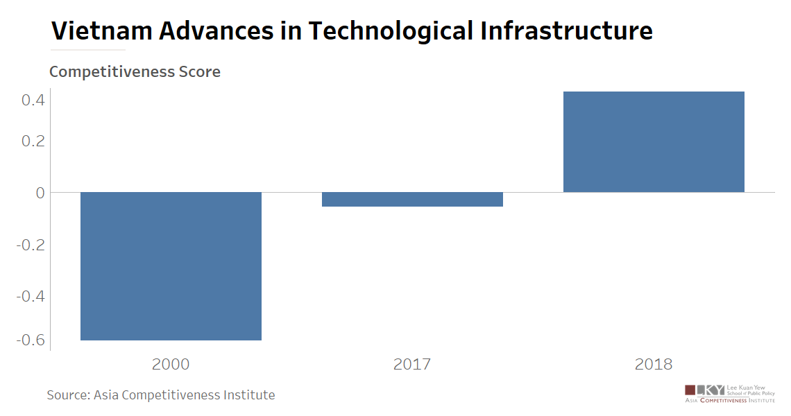 Chart of the Week June 3, 2022: Vietnam Advances in Technological ...