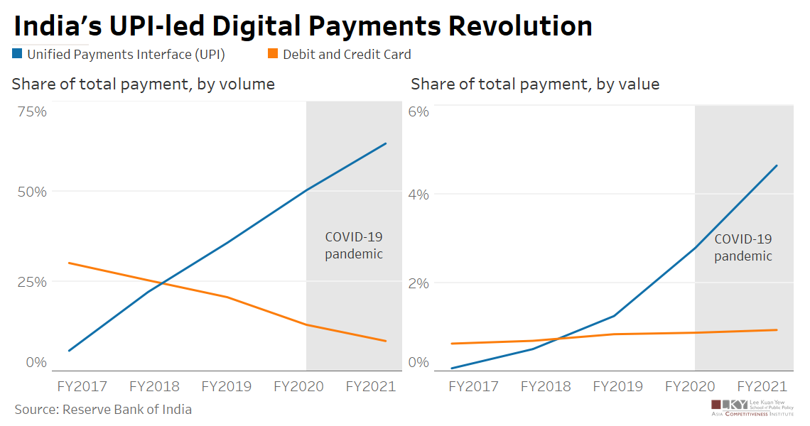 Chart of the Week August 26, 2022: India’s UPI-led Digital Payments ...