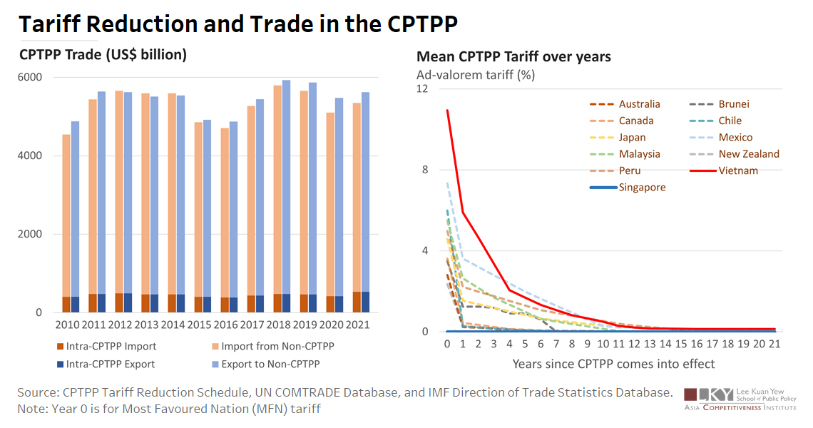Chart of the Week October 7, 2022: Tariff Reduction and Trade in the ...