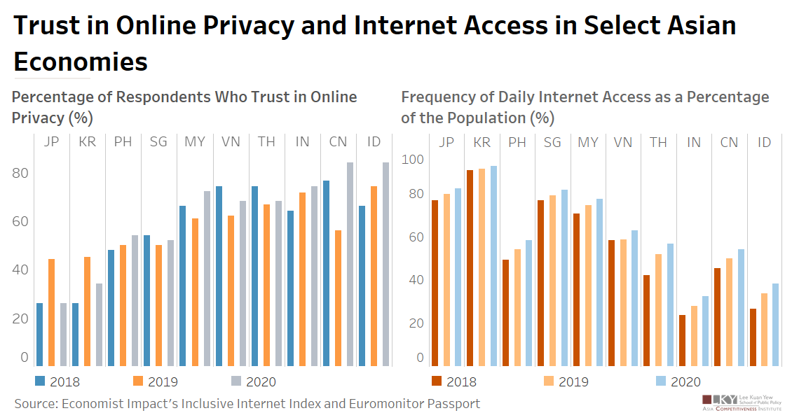 Chart of the Week November 4, 2022: Trust in Online Privacy and ...