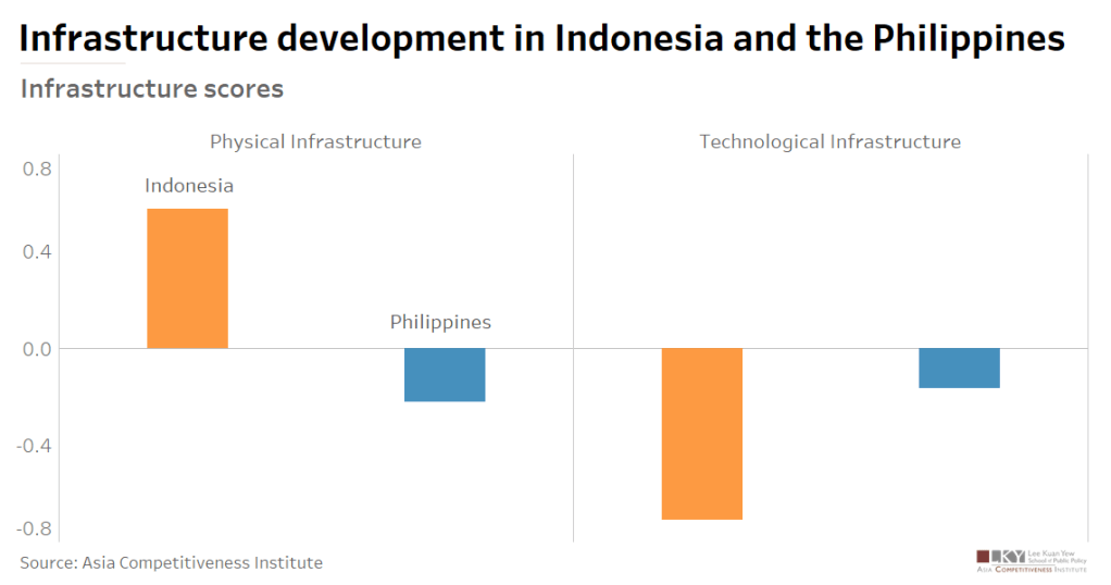 Chart of the Week January 13, 2023: Infrastructure development in ...
