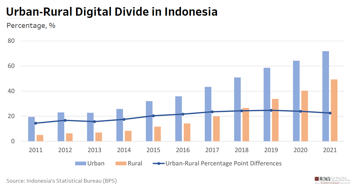 Chart of the Week May 5, 2023: Urban-Rural Digital Divide in Indonesia ...
