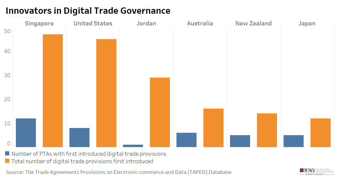 Chart of the Week September 22, 2023: Innovators in Digital Trade ...