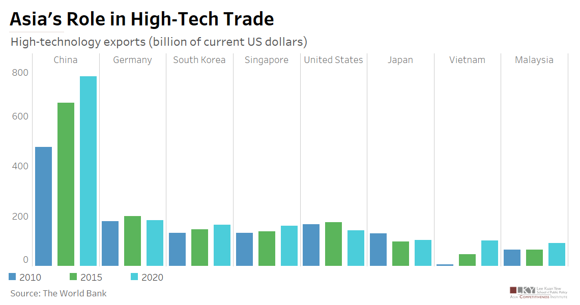 Chart of the Week October 20, 2023: Asia’s role in high-tech trade ...