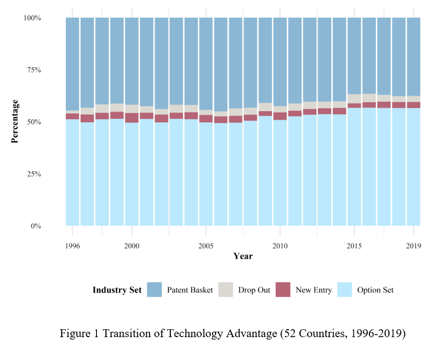 Innovation Space and the Evolution of Revealed Technology Advantage ...