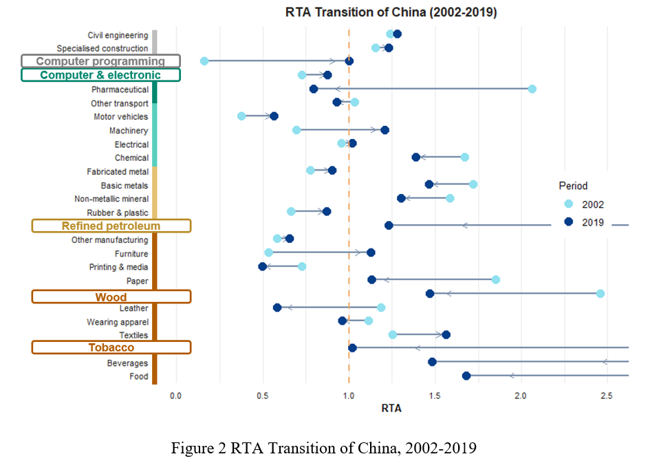 Innovation Space and the Evolution of Revealed Technology Advantage ...