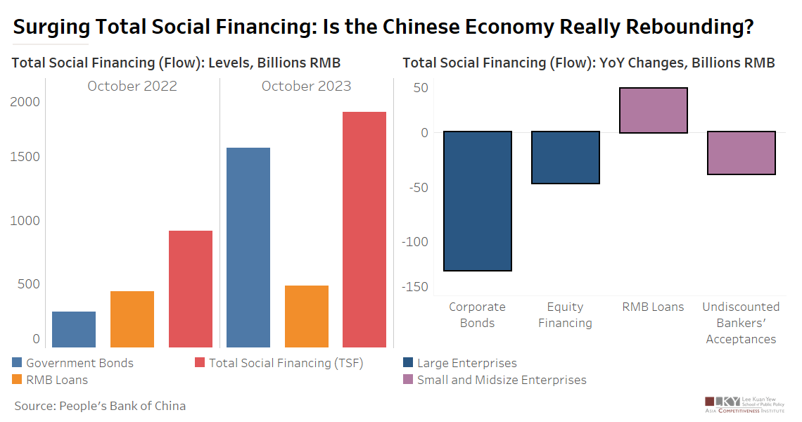 Chart of the Week December 15, 2023: Surging Total Social Financing: Is ...