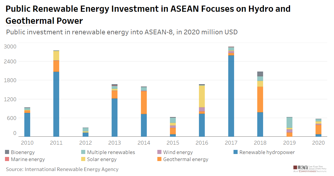 Chart of the Week February 23, 2024│Public Renewable Energy Investment ...
