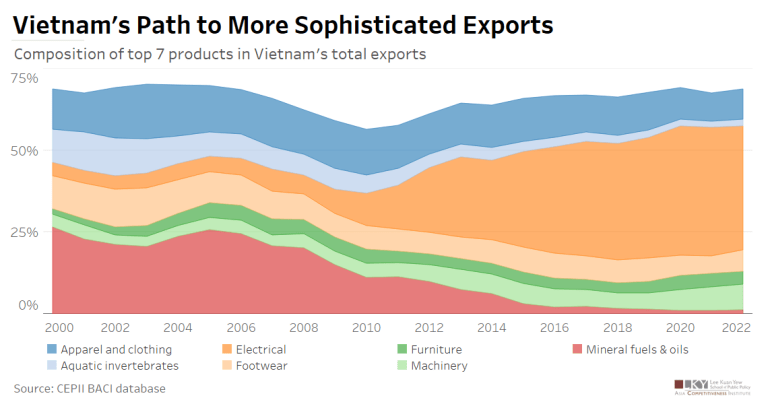 Chart of the Week April 12, 2024│ Vietnam’s Path to More Sophisticated ...