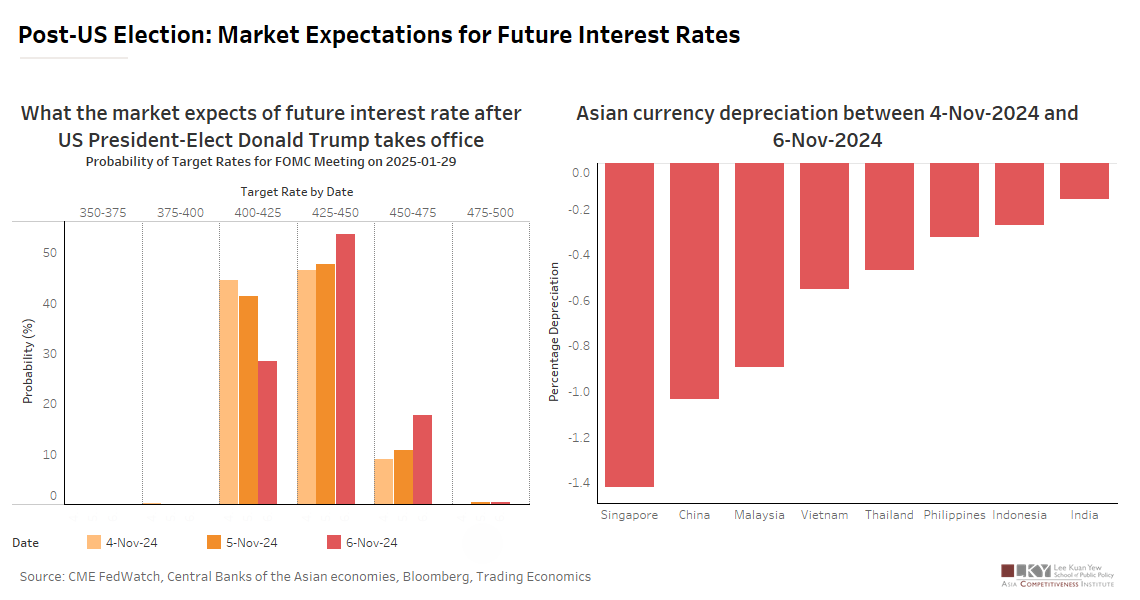 Chart of the Week Nov 22, 2024│Post-US Election: Market Expectations ...