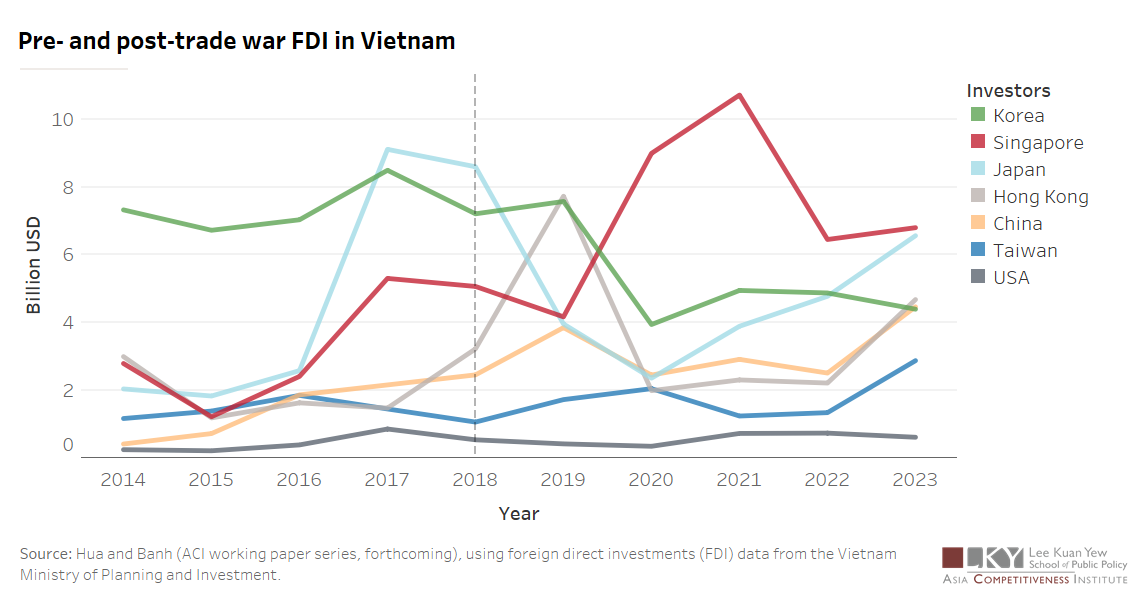 Chart of the Week Nov 29, 2024│Shifting Dynamics of FDI in Vietnam: A ...
