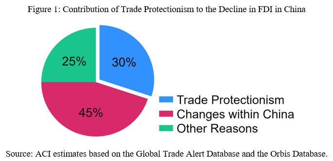How Has Rising Global Trade Protectionism Impacted FDI in China? – ACI ...