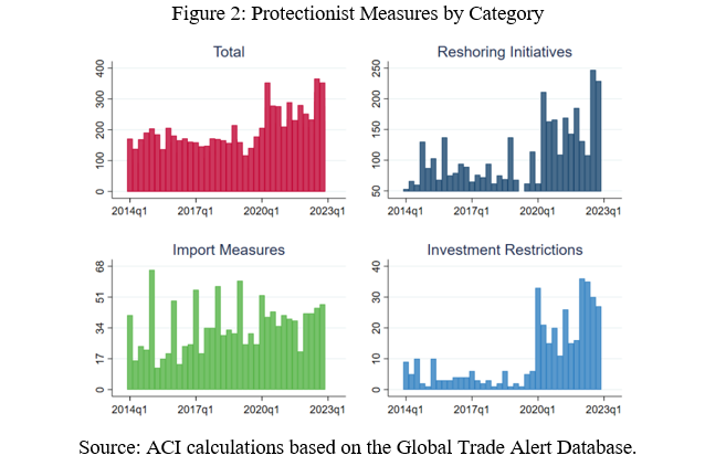 How Has Rising Global Trade Protectionism Impacted FDI in China? – ACI ...