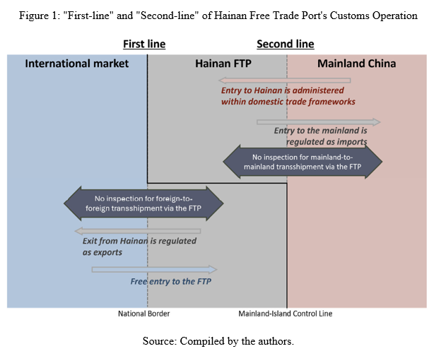 Looking ahead of Hainan Free Trade Port’s Development: Challenges and ...